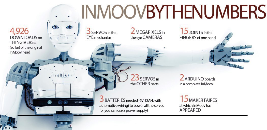 Сборка робота-гуманоида InMoov. BOM и схемы подключения