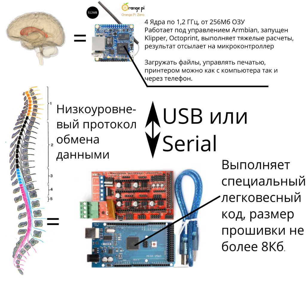 HyperCube Evolution. ч.1. Вводная. Мозги.[Klipper]
